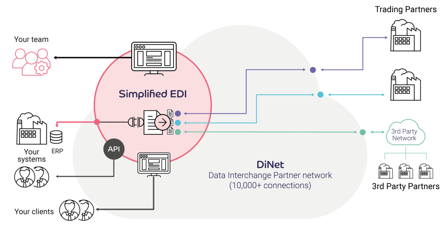 EDI vs API - Bridge the B2B Connectivity Gap | Data Interchange