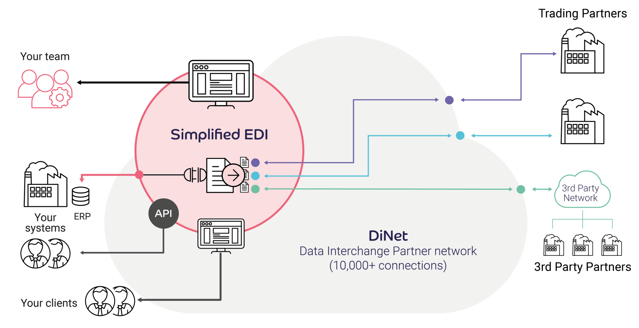 EDI vs API - Bridge the B2B Connectivity Gap | Data Interchange