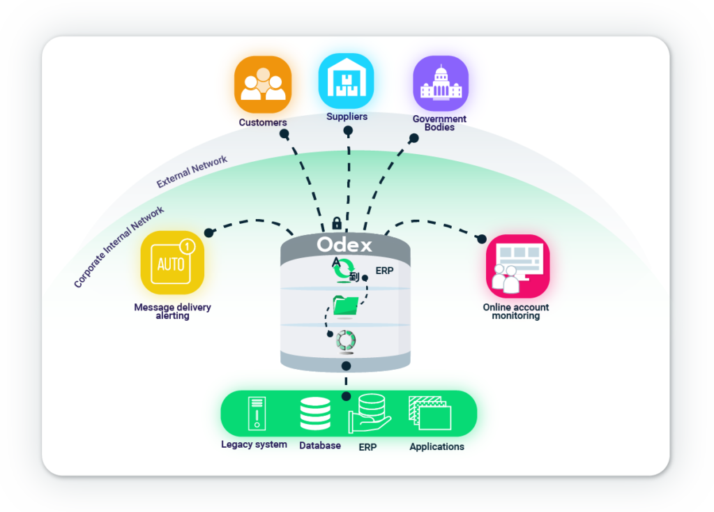 Data Interchange | Odex - EDI gateway to supply chain integration