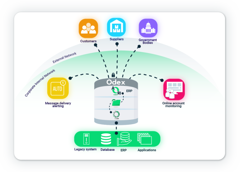 Data Interchange | Odex - EDI gateway to supply chain integration