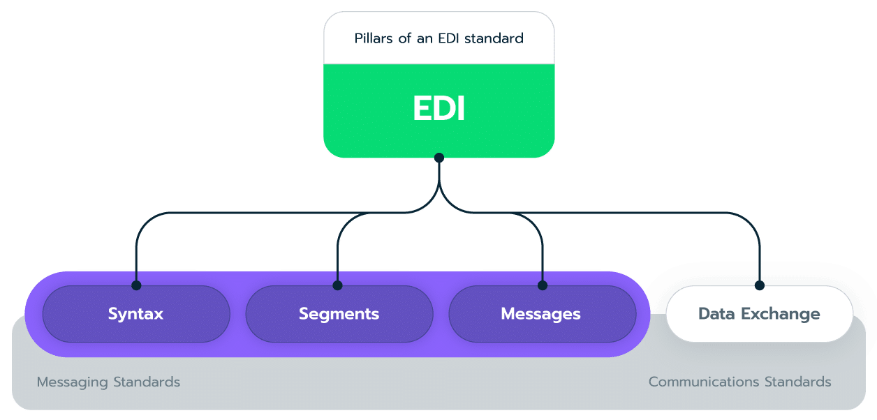 EDI Industry Standards | A Crash Course | Data Interchange