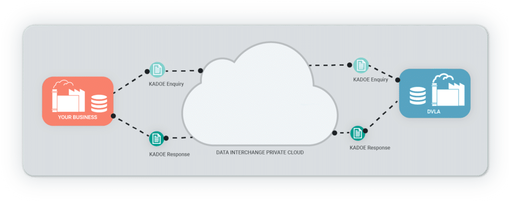 Data Interchange | DVLA KADOE (Keeper At Date Of Event)