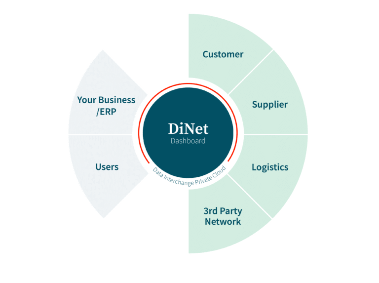 Data Interchange | DiNet - Our Value Added Network Data Interchange | DiNet - Our Value Added Network