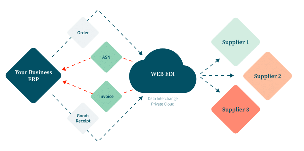 Data Interchange | Web EDI - Digital Supply Chain