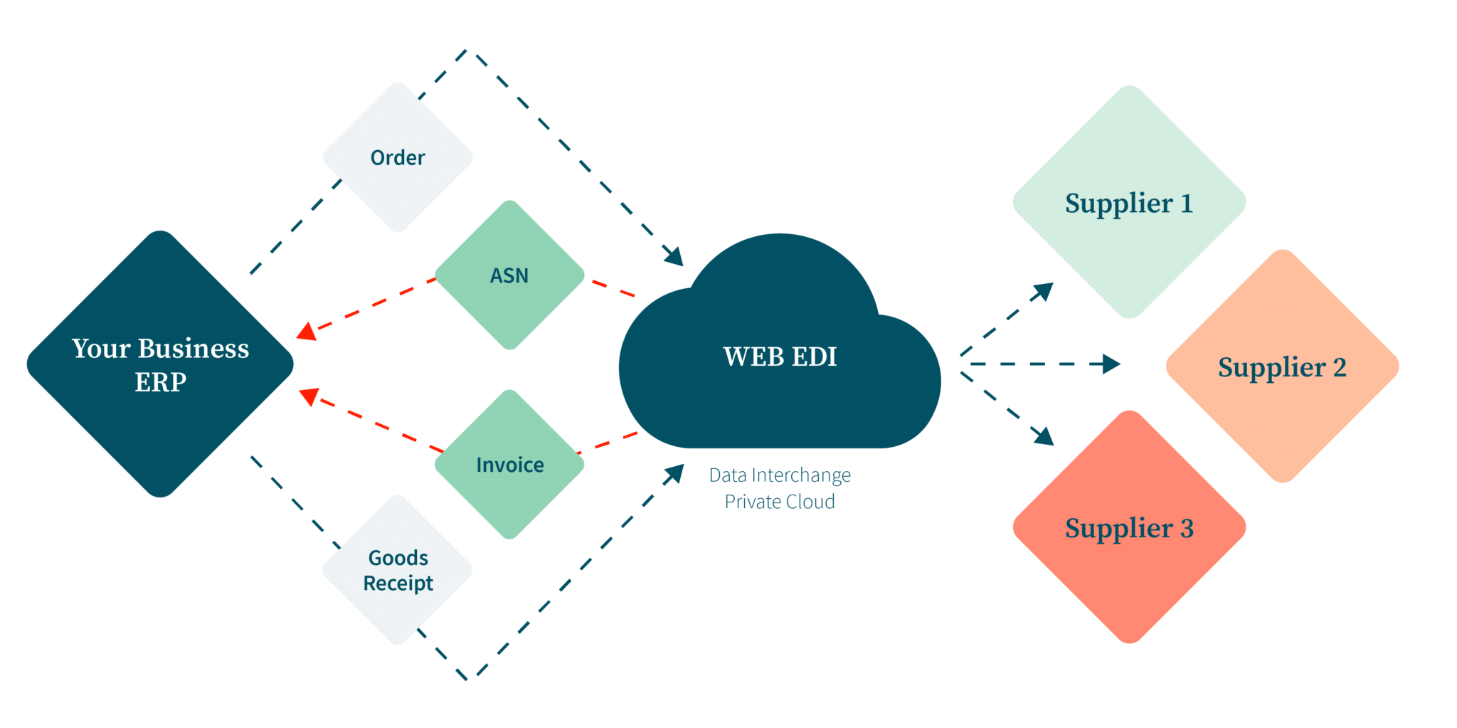 Web EDI Solution | Scalable Digital Supply Chain Platform | UK